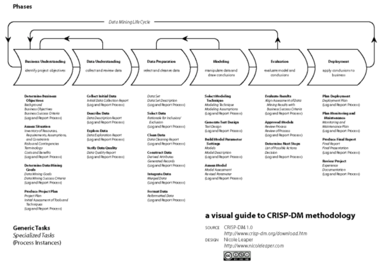 CRISP-DM, Metodología de Datos - iPMOGuide