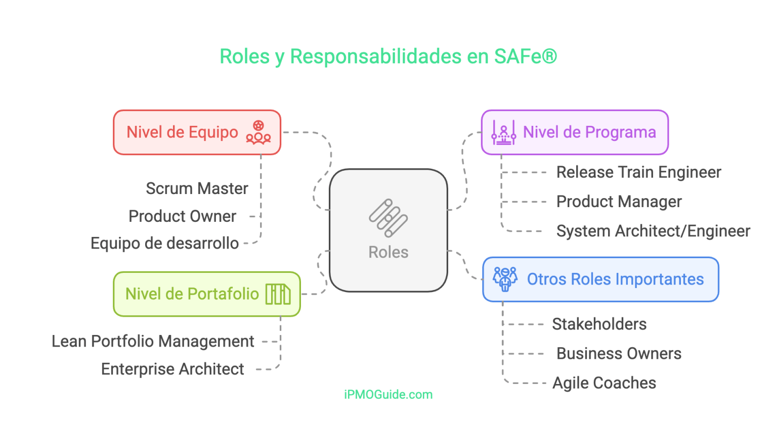 Roles y Responsabilidades en SAFe® - iPMOGuide